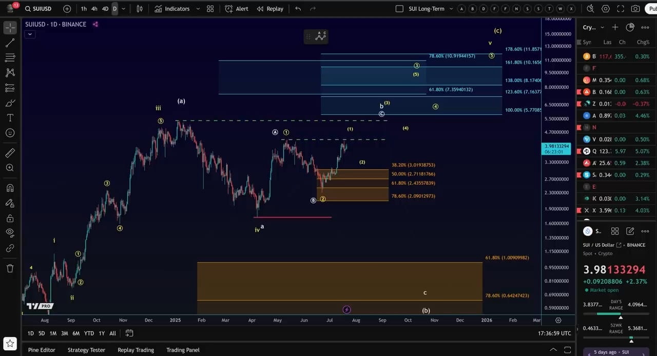🚀 SUI Price Deep Dive – Wave 3 Surge or Wave C Pullback? 🌊📈 📈 Bullish ...