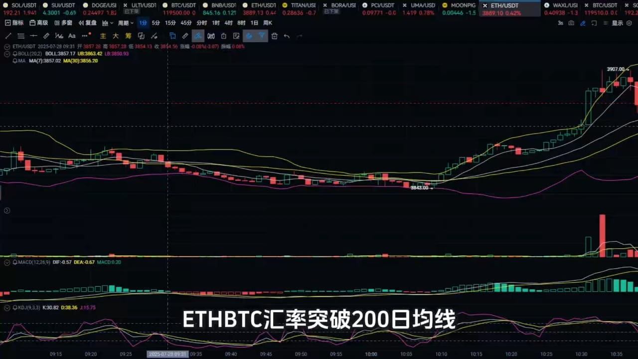 "ETH/BTC exchange rate breaks the 200-day moving average - this is not ...