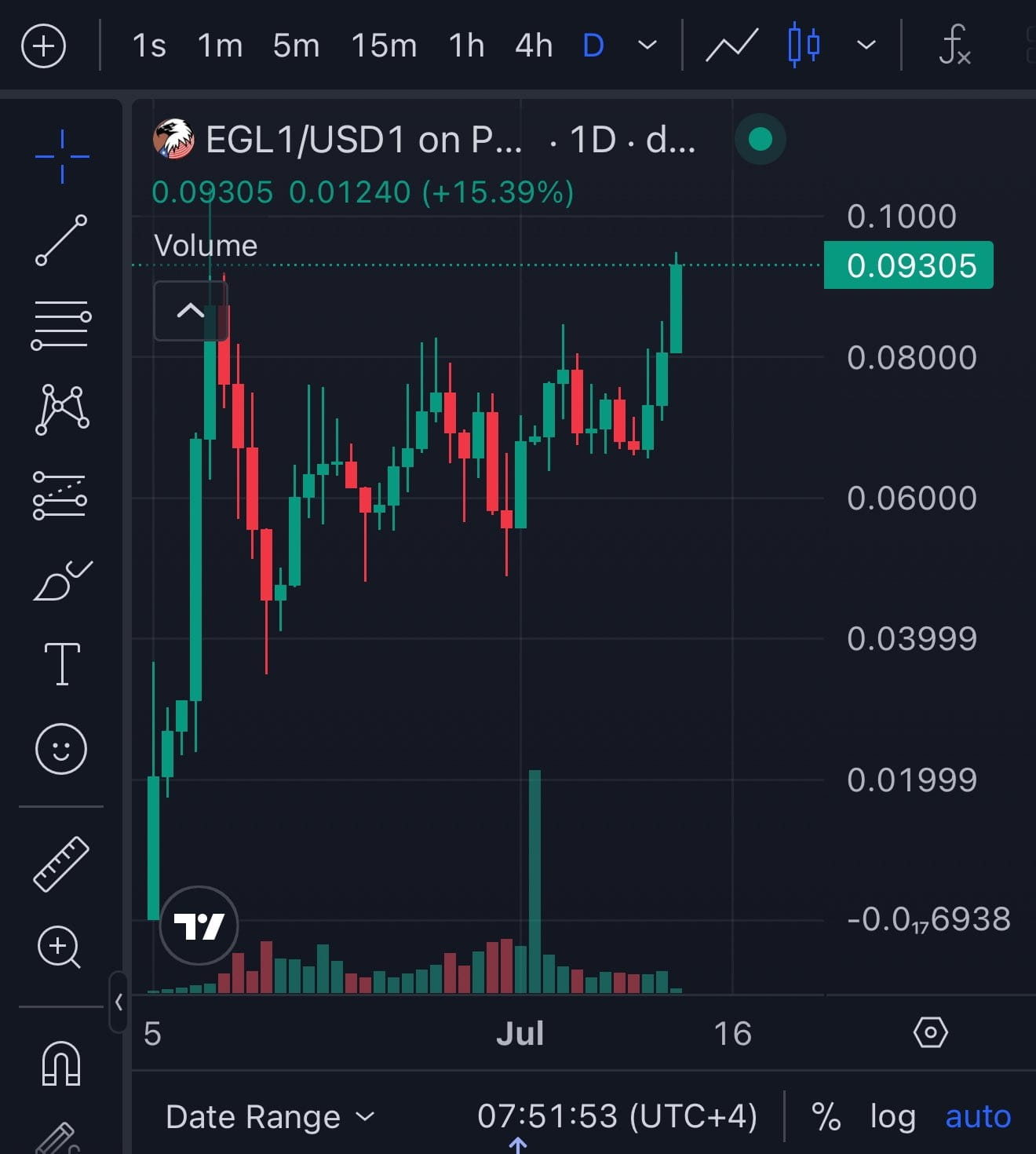 #EGL1 new record ATH 🦅☝🏼 @EGLL_american | Eljaboom on Binance Square