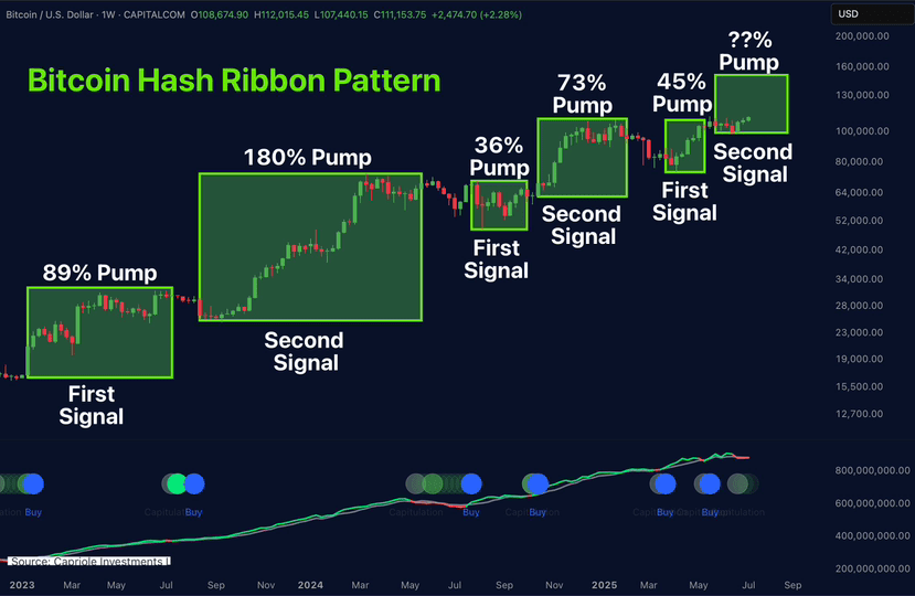 The Bitcoin Hash Ribbon pattern doesn’t lie. First signal? | X mucaN on Binance Square