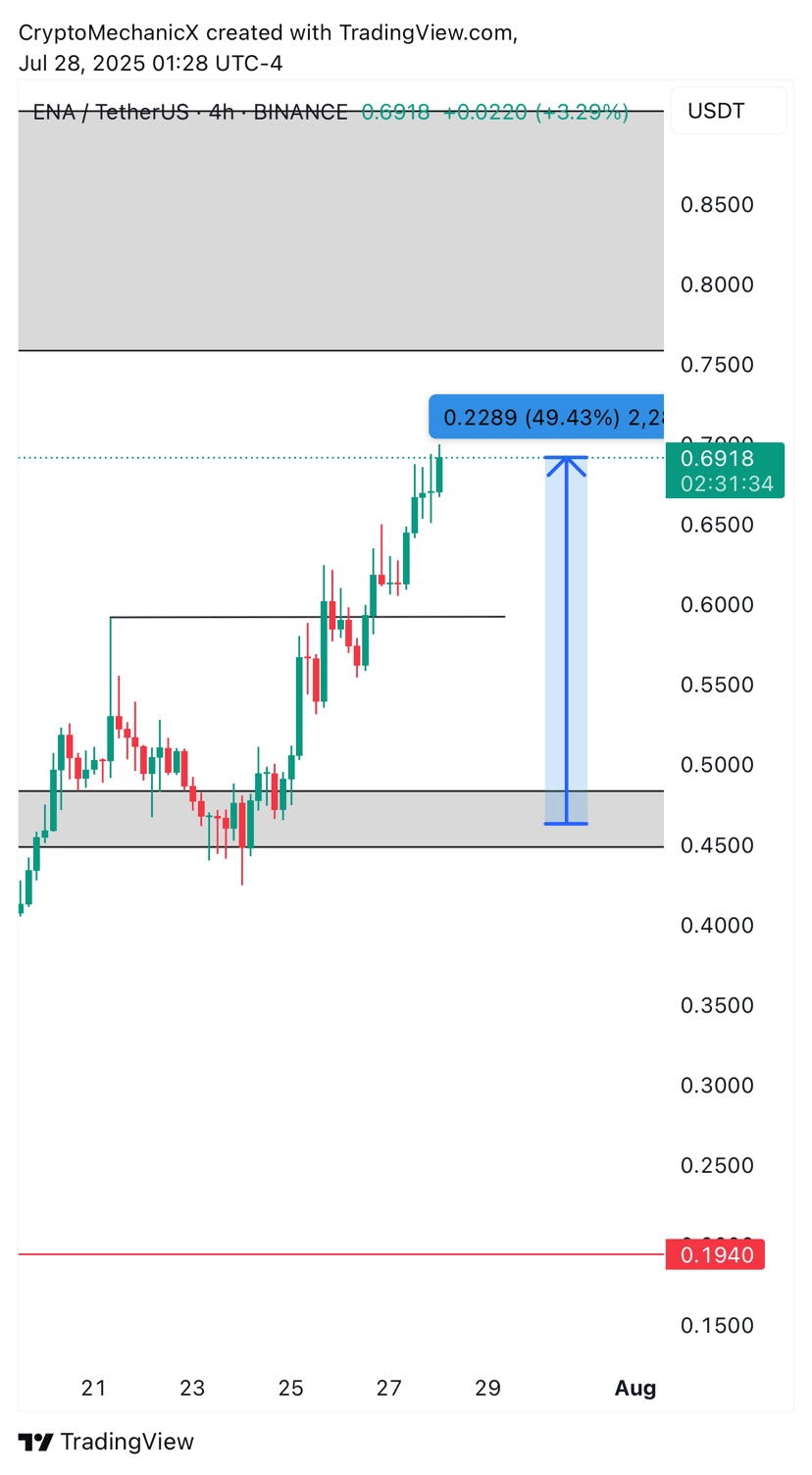 Low risk high reward setup. Love to see $ENA moving this w | CRYPTO MECHANIC on Binance Square