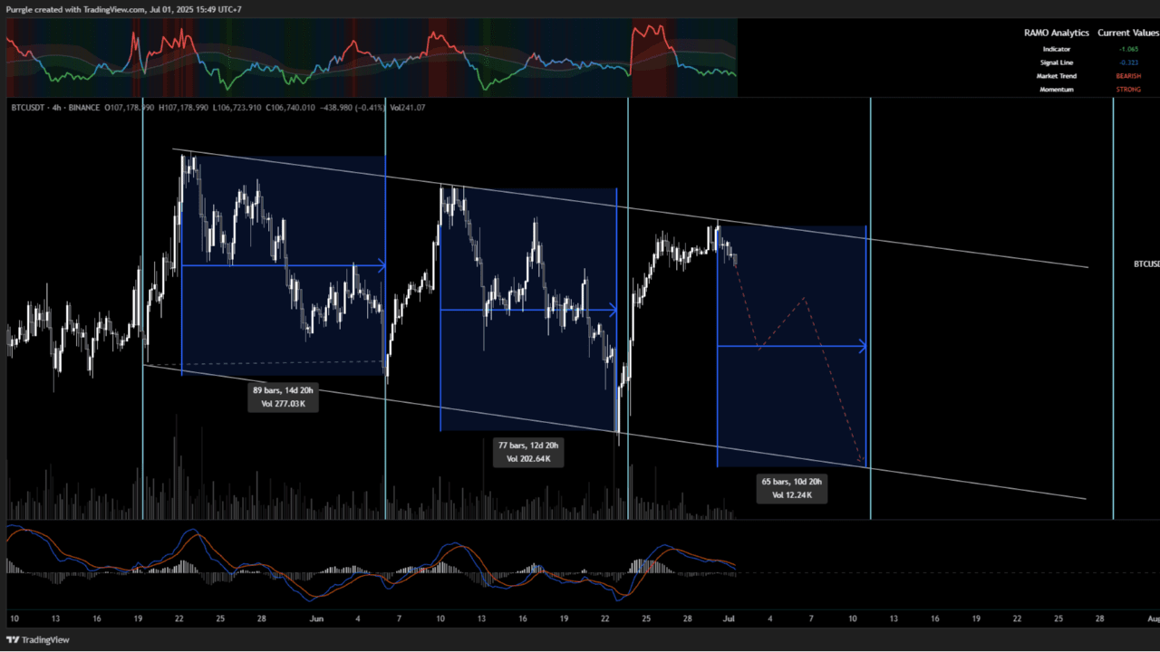 BTC Might Crash to $97K by July 11 Based on Cycle Patterns | Purrgle on ...