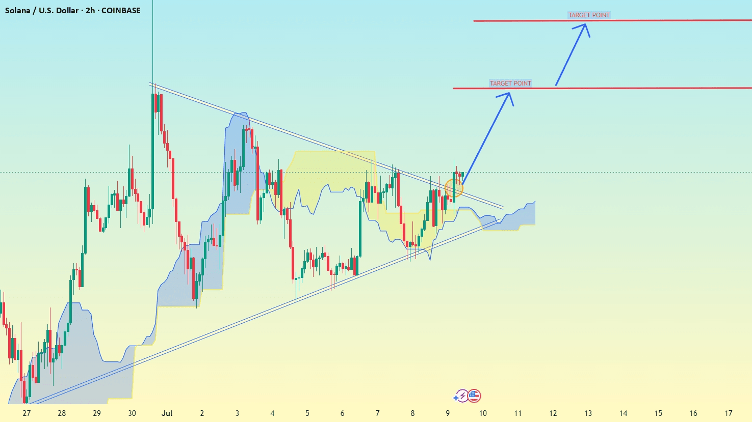 SOL/USD 2H chart PATTERN. | Trisha_Saha on Binance Square