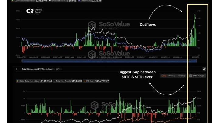 Bitcoin ETFS saw outflows Yesterday While ETHIRUM ETFS record ...