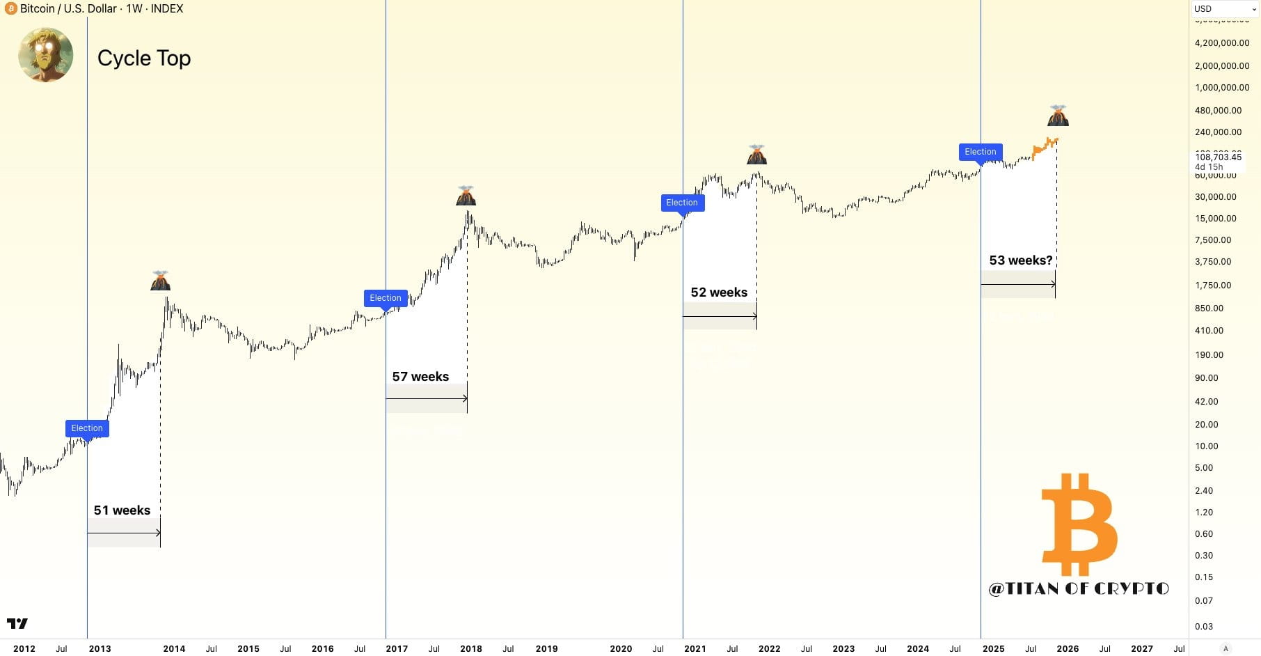 #Bitcoin Cycle Top: 17 Weeks to Go? Historically, it took | Eternel ...