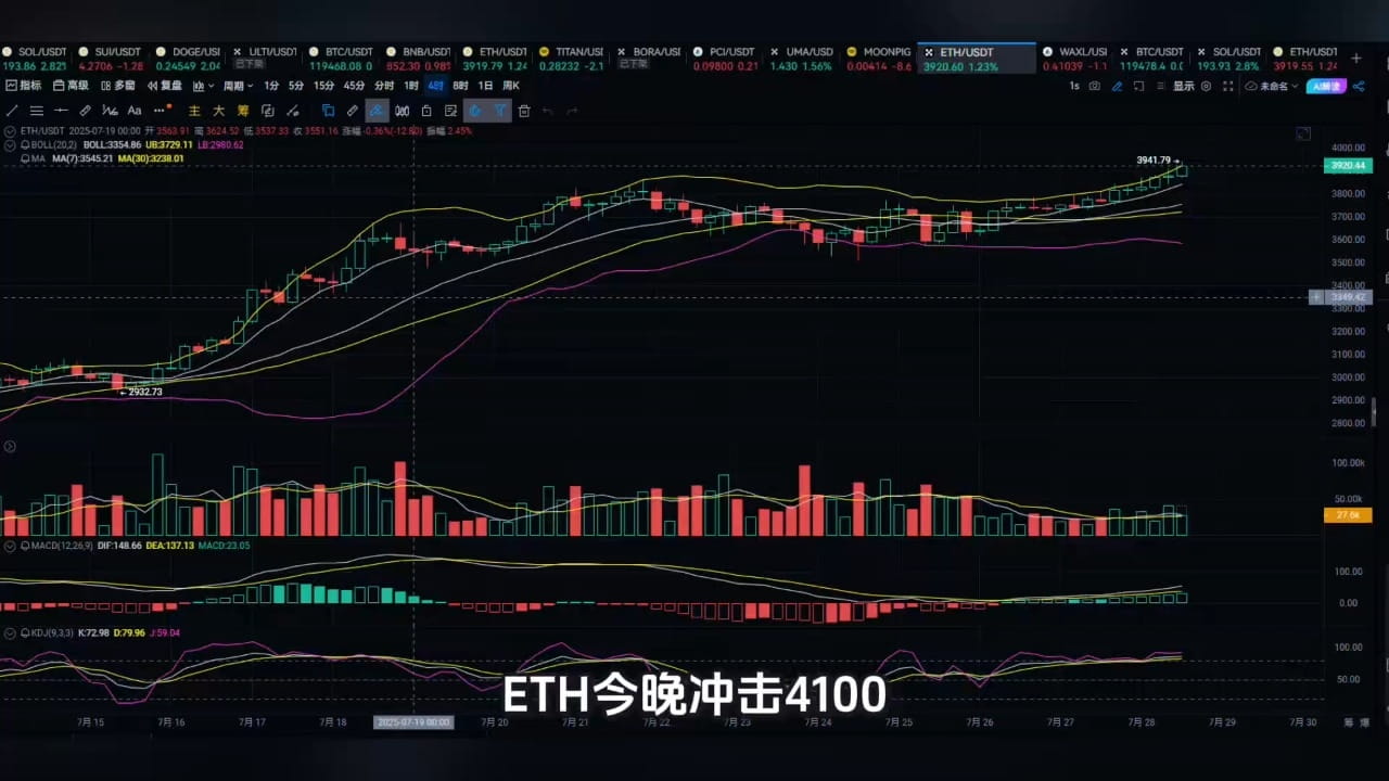 "ETH今晚冲击4100！但主力这个动作暴露了真实意图——不是突破，而是请君入瓮！" 船长观点 ETH现价3920，距离4100仅4.5%空间，但量能萎缩40%+巨鲸抛压1亿美金，MACD红柱 ...