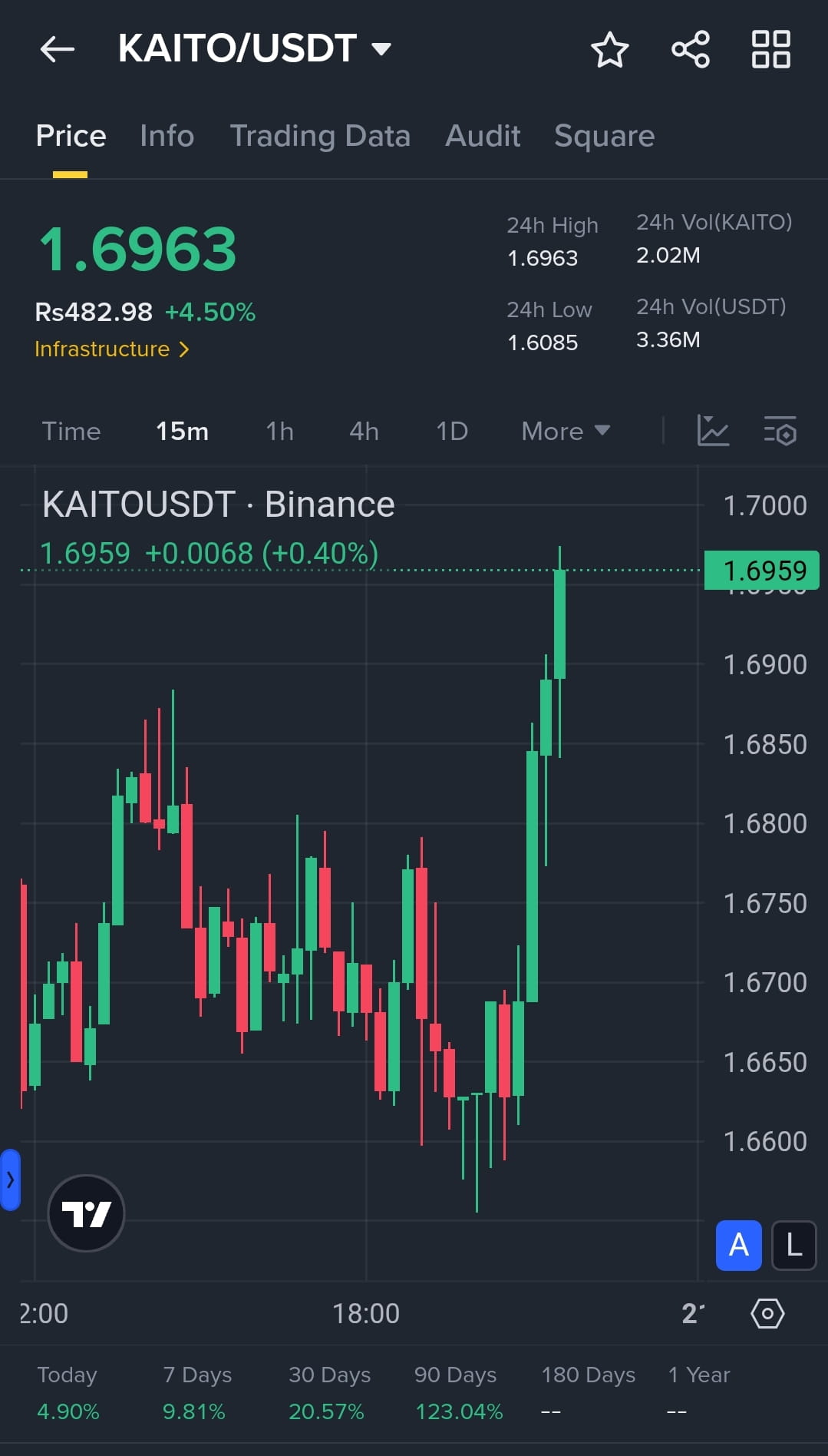 I’m short on $KAITO — clean breakdown, structure is gone. L | William ...