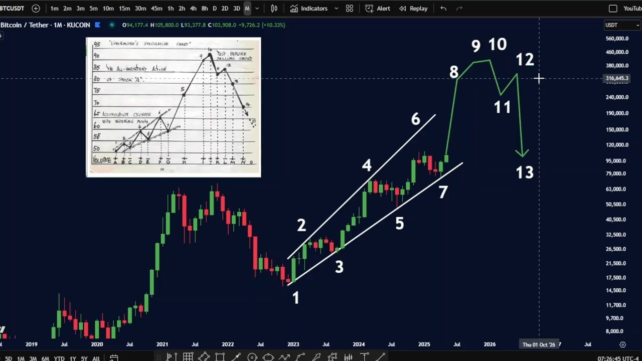 THIS IS THE BITCOIN SUPERCYCLE! BTC is following the legendary ...