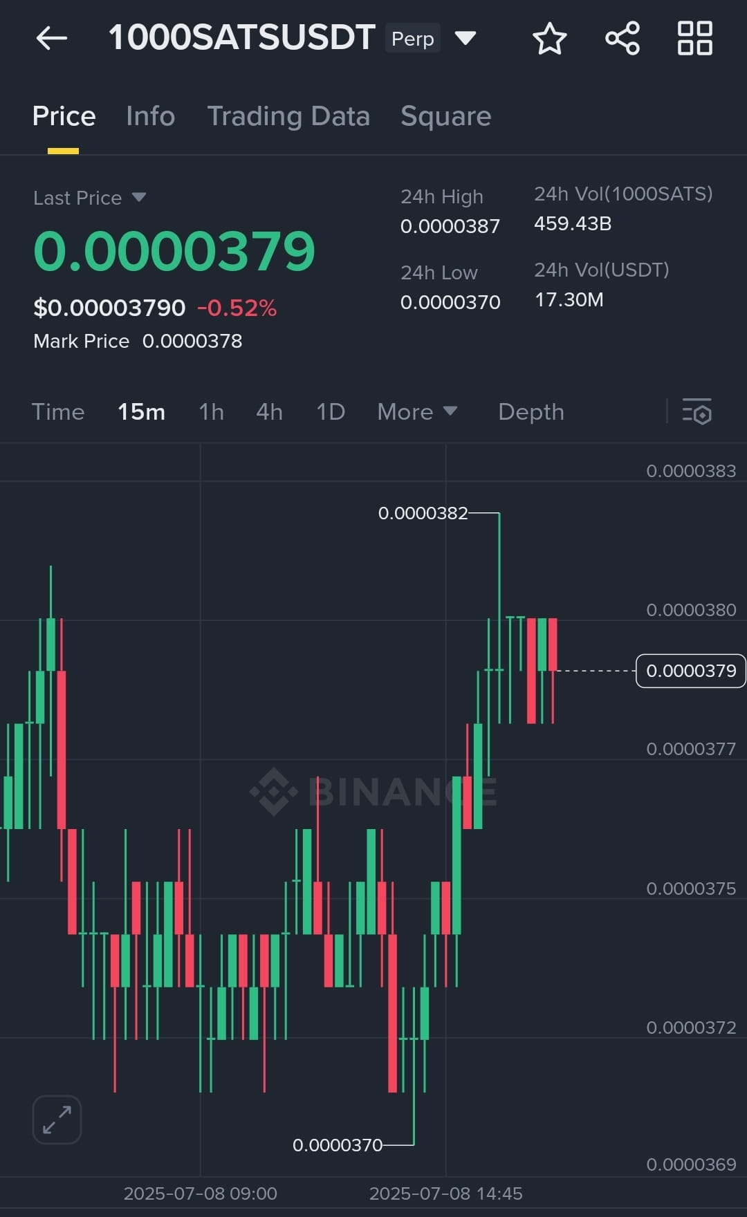 🚀 $1000SATS /USDT – MICROCAP SURGE LOADING! PRECISION REBOU | Crypto_Guy on Binance Square