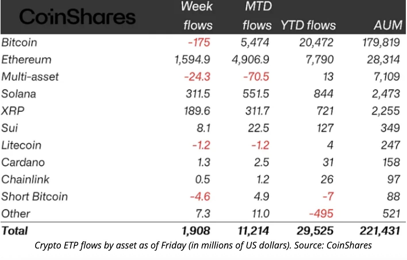 Crypto News Today: Crypto Investment Products See $1.9B Inflows for 15th Week, Ether ETPs Lead ...