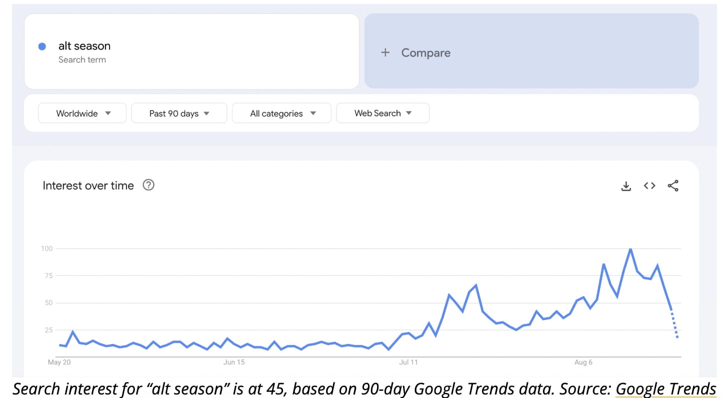 Altcoin News: Google Search Interest for ‘Alt Season’ Plunges Over 50% ...
