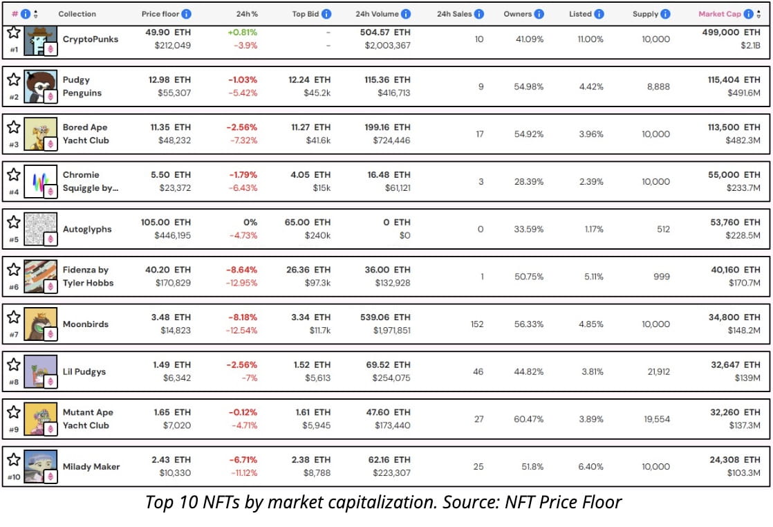 NFT News: NFT Market Cap Drops $1.2B as Ether Rally Stalls; Pudgy ...