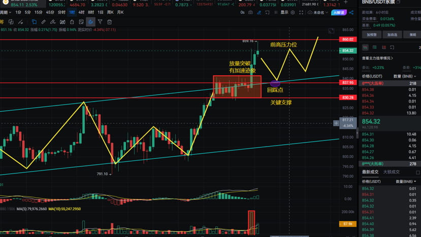 BNB is at the doorstep of $860, one foot in heaven, one foot in hell ...