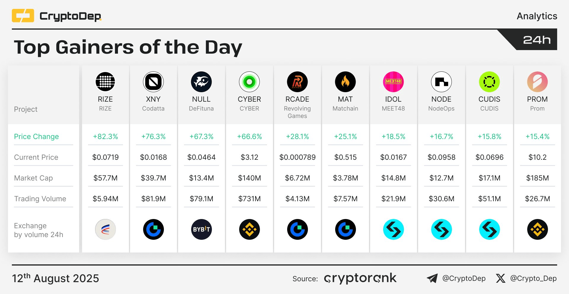 🔥 Top Gainers of the Day! $RIZE $XNY $NULL $CYBER $RCADE $M | CryptoDep ...