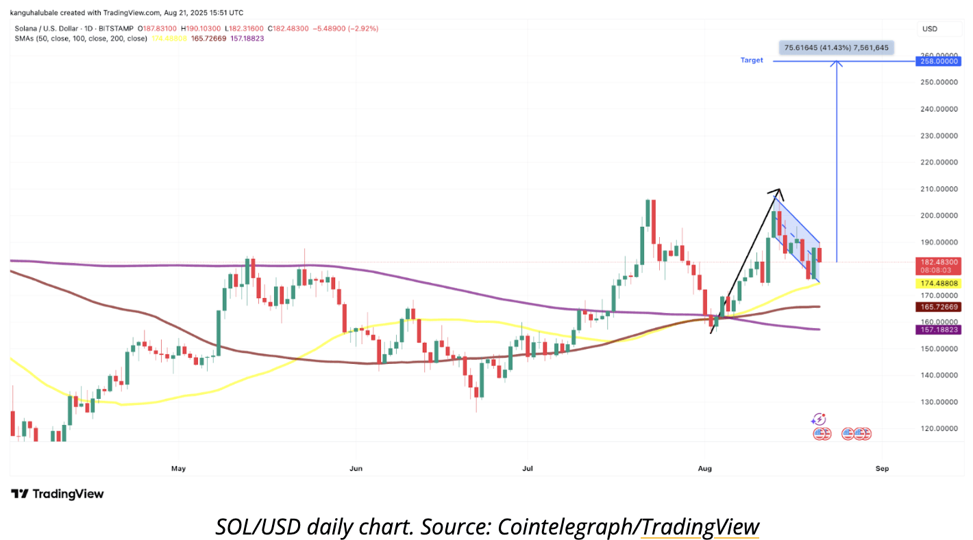 Solana News: Solana (SOL) Chart Signals Strong Bullish Momentum: Is $260 Next? | Binance News on ...