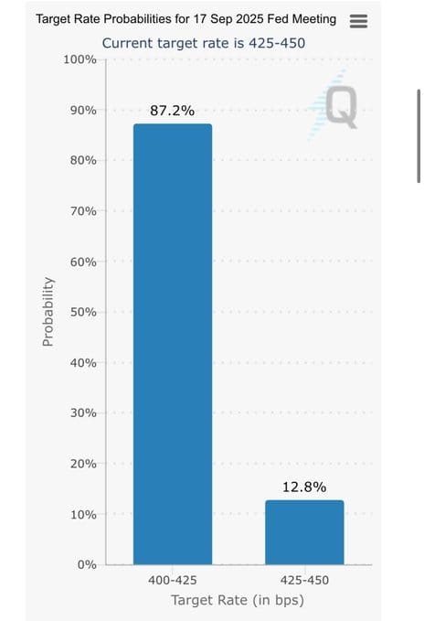 Rate cut probabilities rise to 87% following the 🇺🇸 US PCE ...