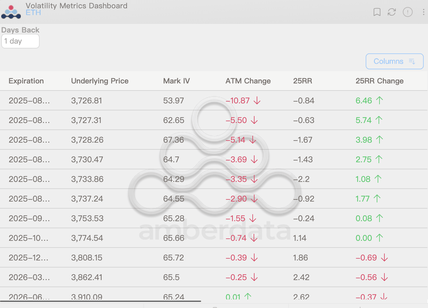 ETH Options Data Analysis (0805): Downward Implied Volatility, Right ...