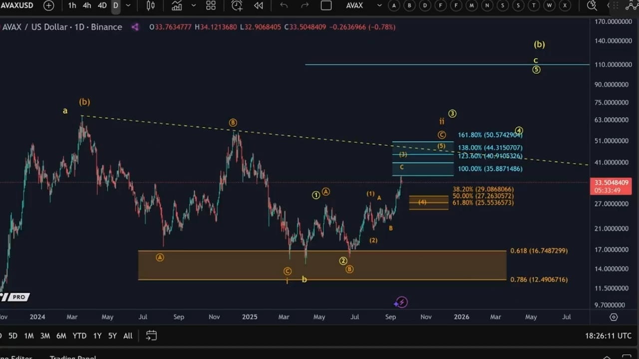 🚨 AVAX ~$33.30 — momentum’s decent, but resistance is eyeing your move ...
