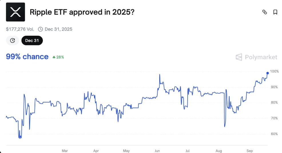 XRPニュース：Polymarketの賭けが2025年のRipple ETF承認に99%の信頼を示す | Binance News － Binance Square