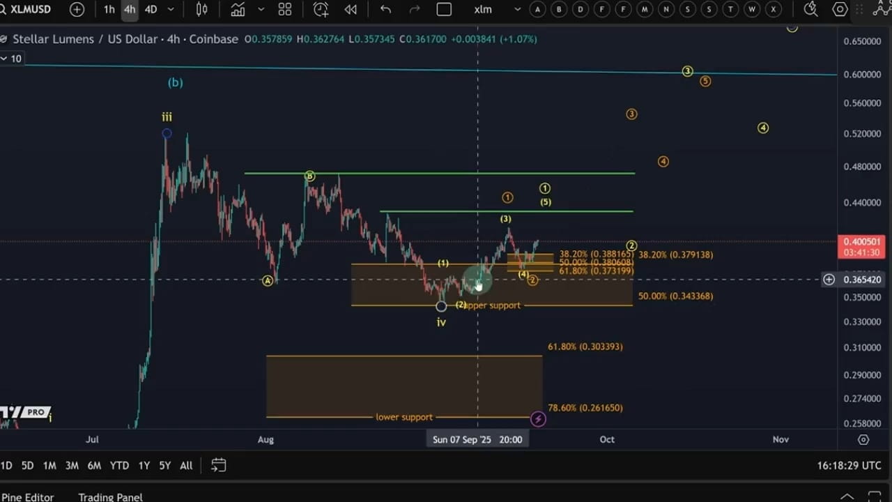 🚨 XLM ~ $0.40 — bulls poking at resistances, bears watching the floors ...