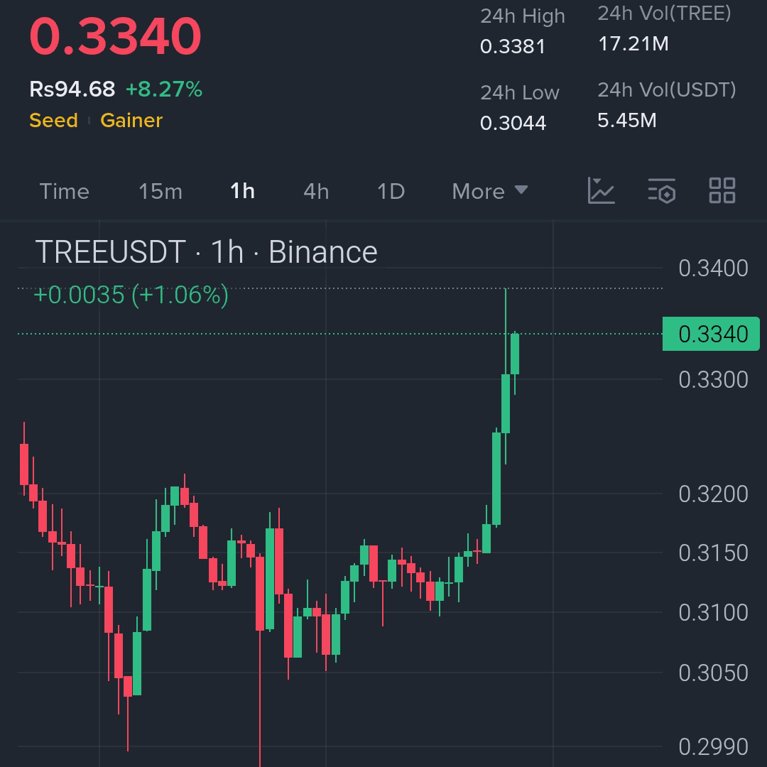$TREE Strong Upside Breakout..... $TREE is trading at $0.33 ...
