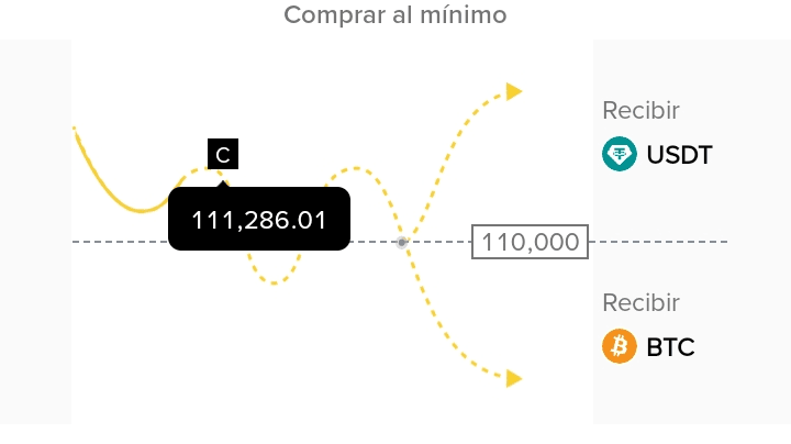 Earn even if BTC goes up or down: this is how Binance Dual Investment ...