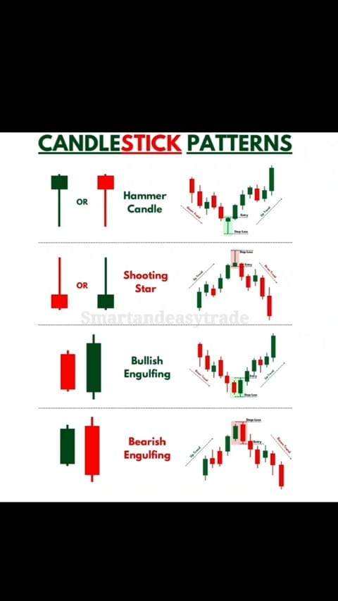 📊 Master Candlestick Patterns in Trading 📊 Candlesticks tell the story ...