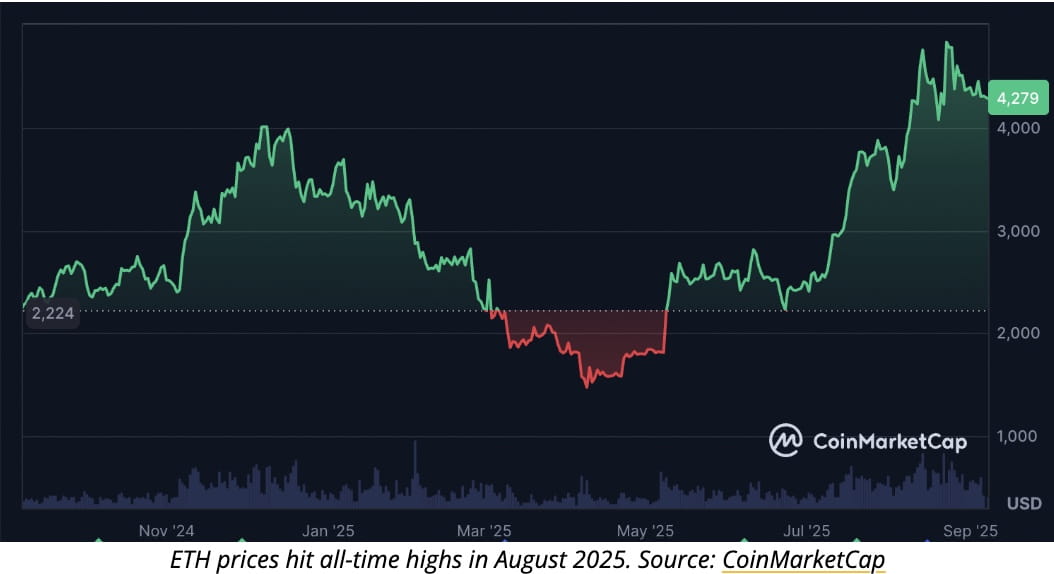 Ethereum News: Ethereum Revenue Drops 44% in August Despite ETH All-Time High | Binance News on ...