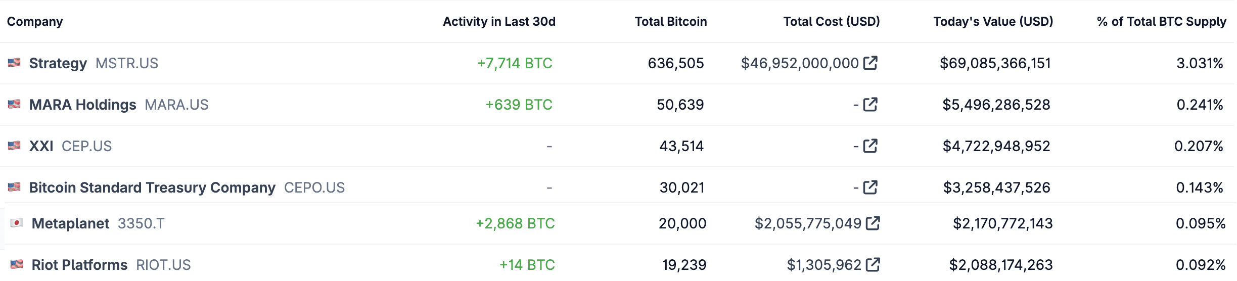 Overview of institutional bitcoin holdings: As of September 2, 2025 ...