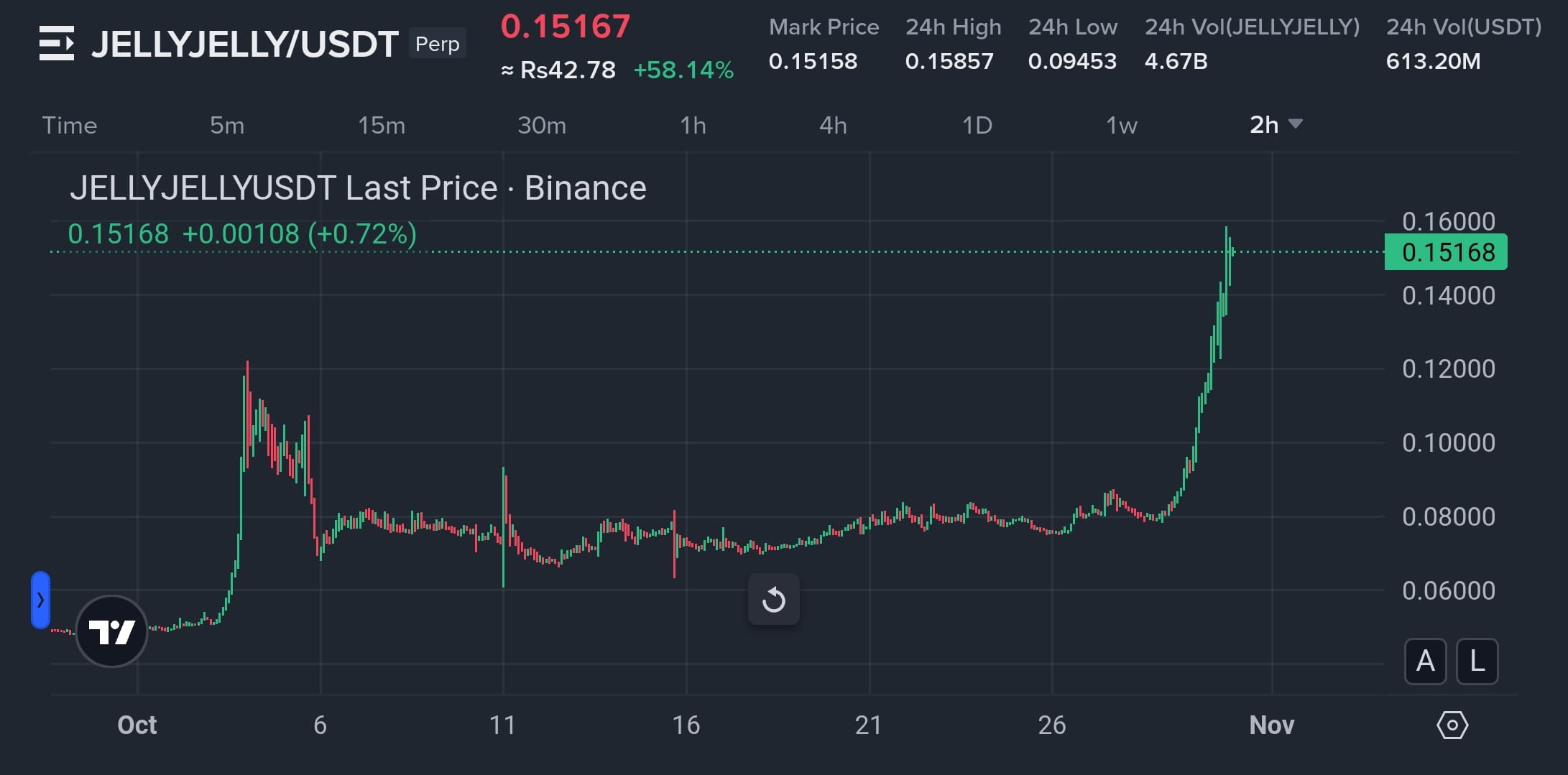 $JELLYJELLY /USDT — Parabolic Surge Vote now 🗳️ $JELLYJ | Bit_Guru on ...