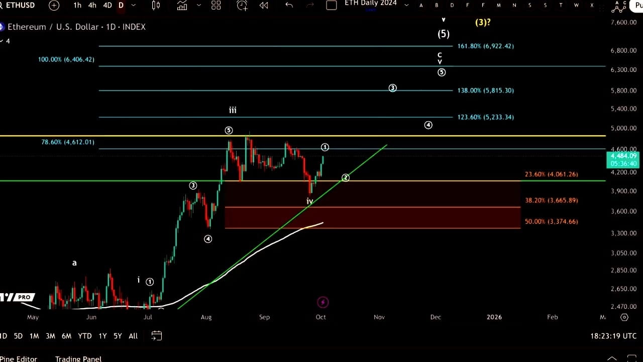 $ETH: ~$4,383 🚨 Target hit — next stop $5,000 or reset to $3,500? • RSI ...