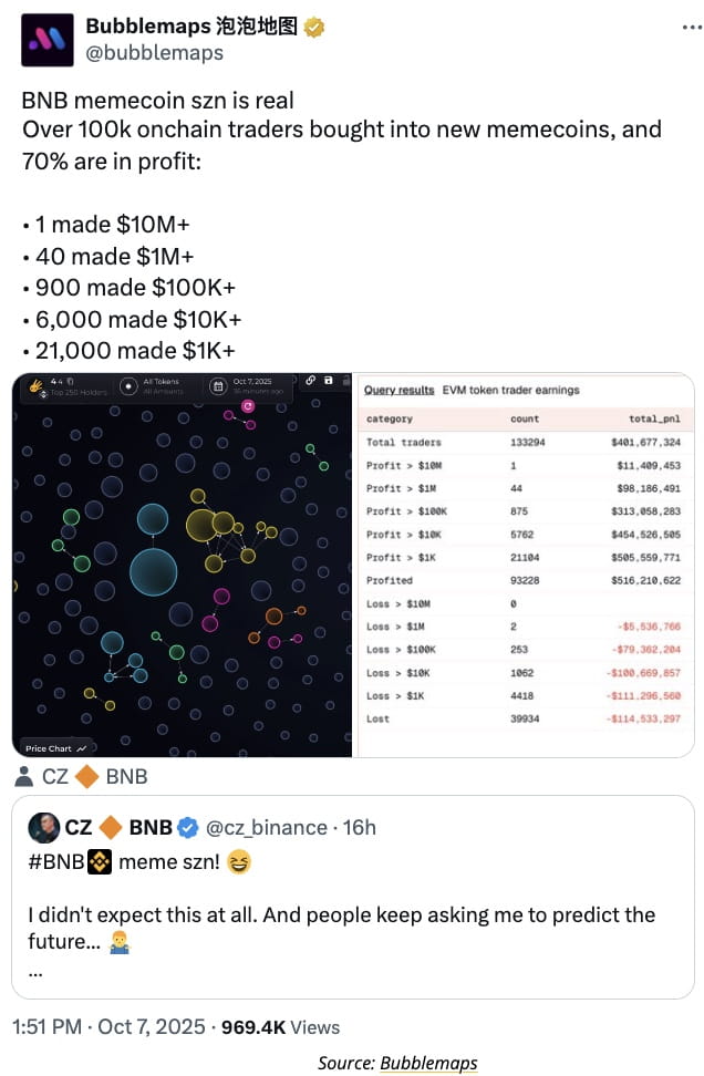 BNB News: YZi Labs Launches $1B Fund for BNB Chain Projects as BNB Hits ...