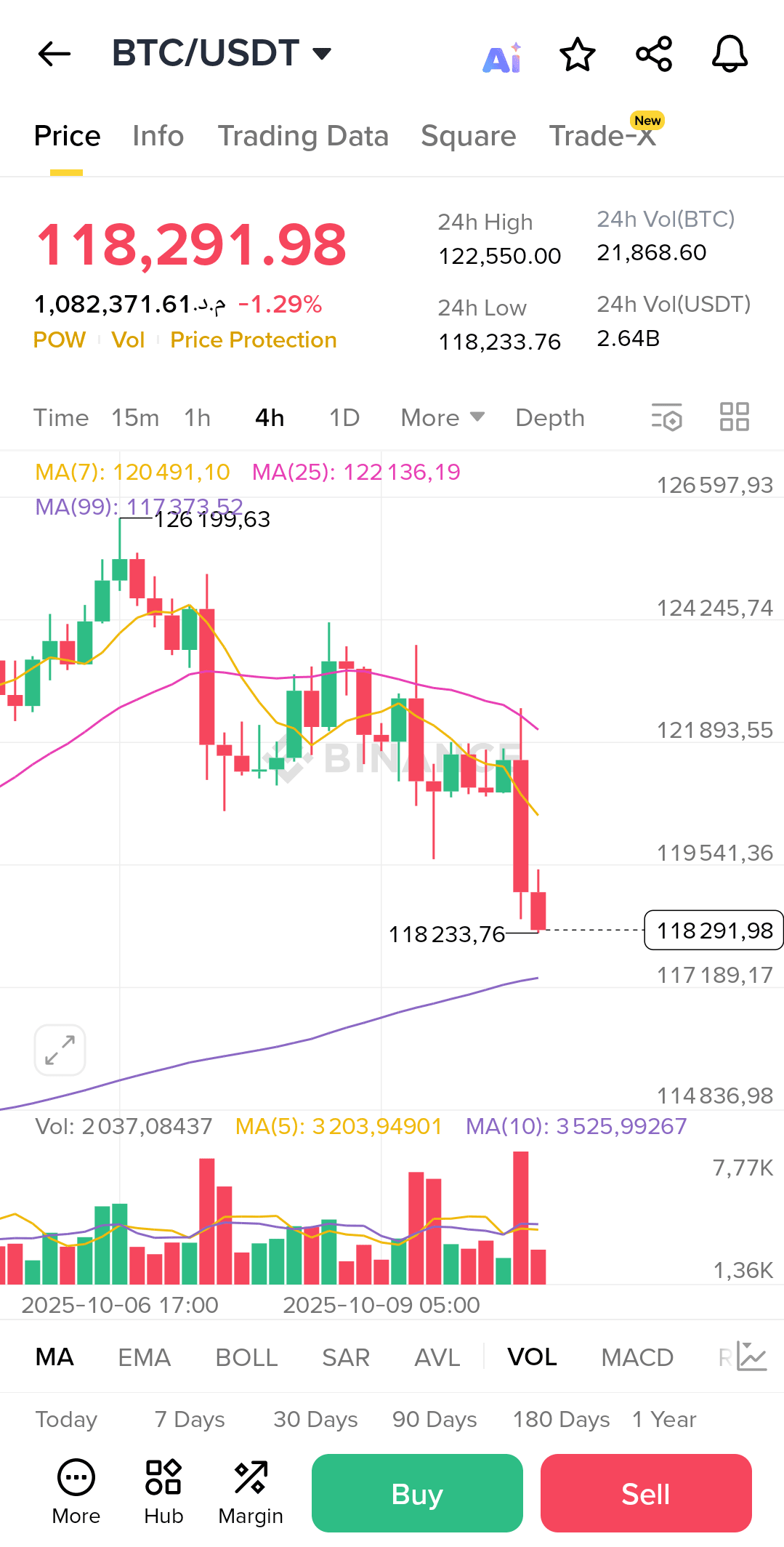 🚨 BTC IS DUMPING HARD. Here’s what’s driving it and what c | Crypto Web3 Today on Binance Square
