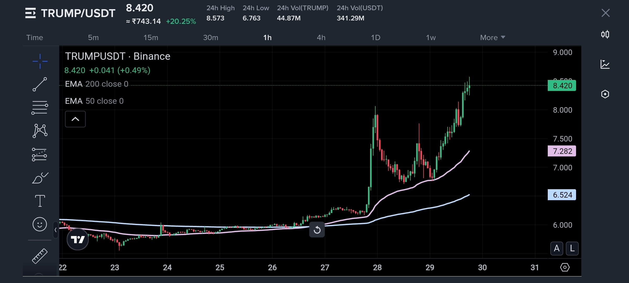 $TRUMP is going full rocket mode. Strong impulsive breakout ...