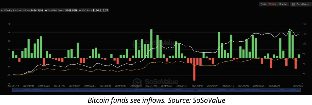 Bitcoin News: Spot Ether ETFs See Second Week of Outflows as Bitcoin ...
