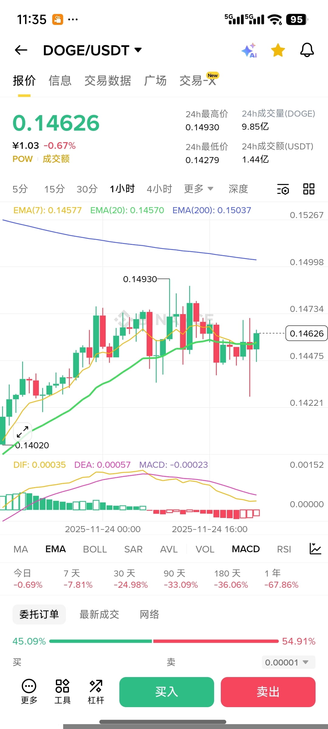 $DOGE empty warehouse now can ambush very optimistic | 短线合约王 on Binance ...