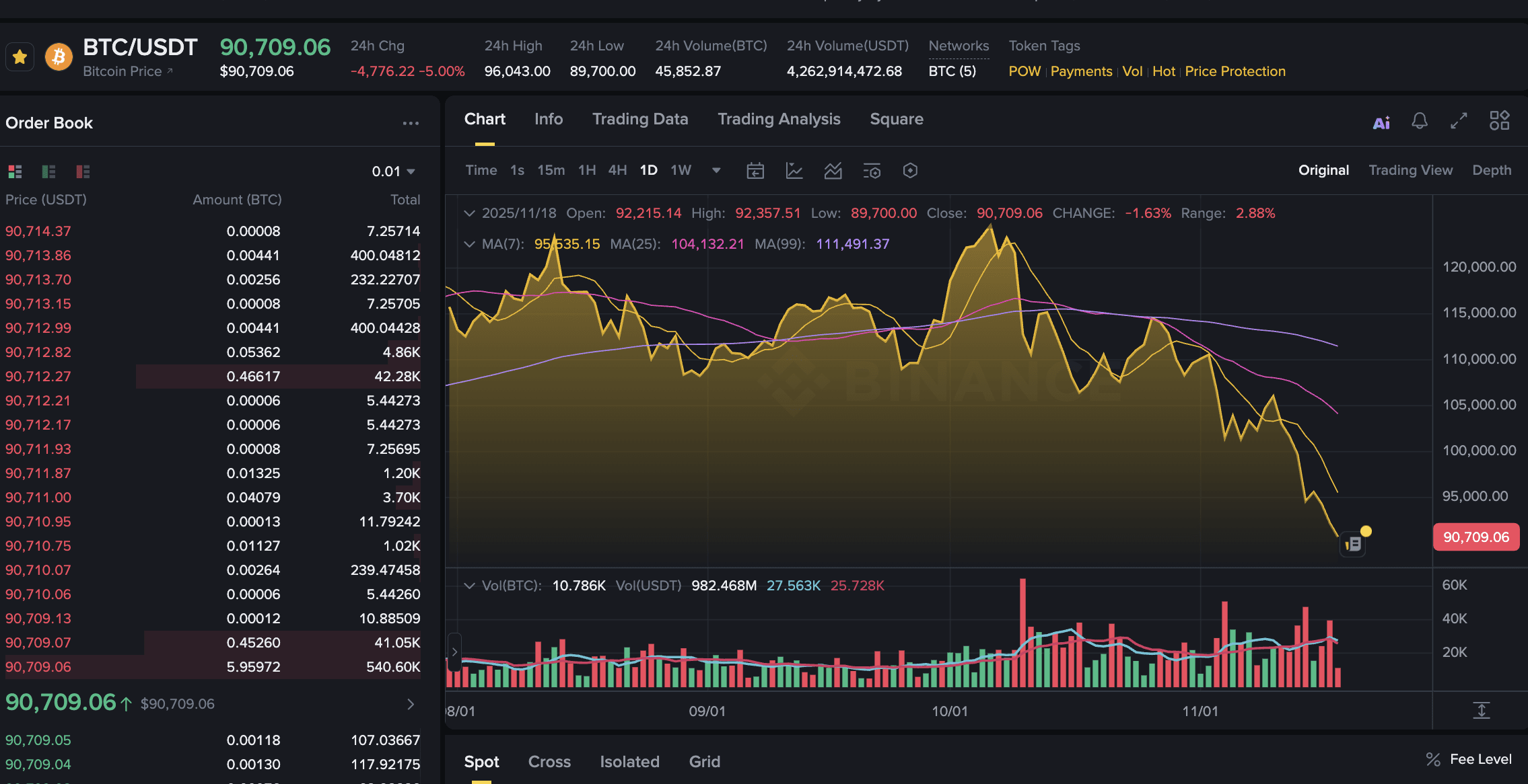 Bitcoin News Today: BTC Price Declines 5%, Underperforms Wider Market ...