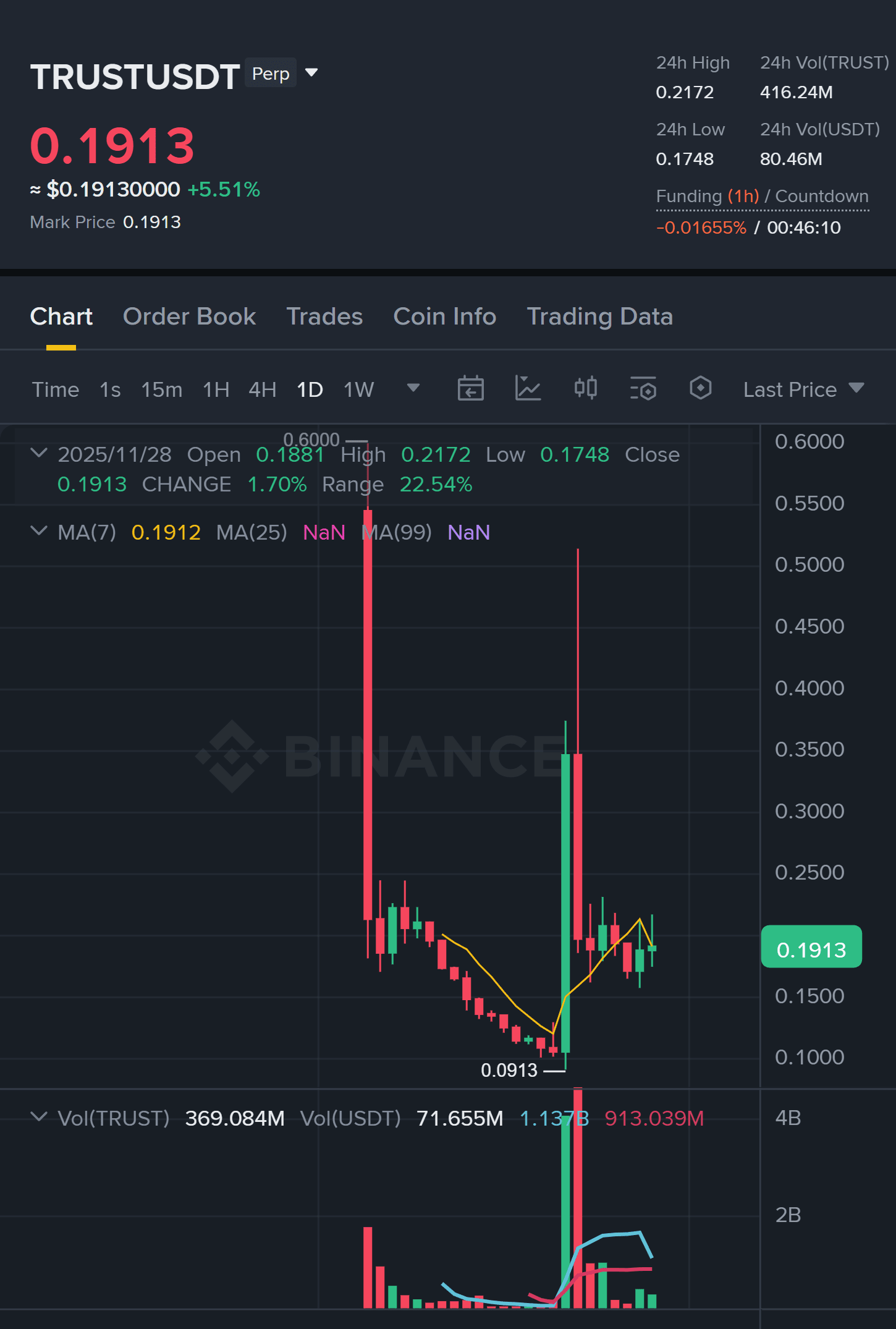 $TRUST /USDT : Daily range aligns with 4H mixed signals. | 612 Ceros on ...