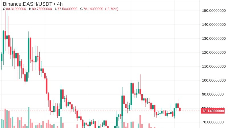 DASH ANALYSIS ON 20/11/2025 | ONCHAIN INSIDER on Binance Square