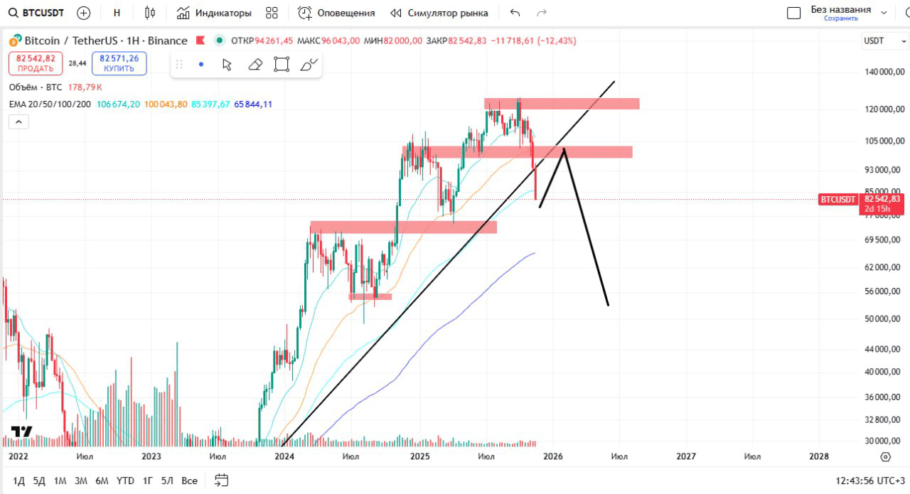 📉 Colleagues, Bitcoin has broken its global downward | TopCryptoNews on ...