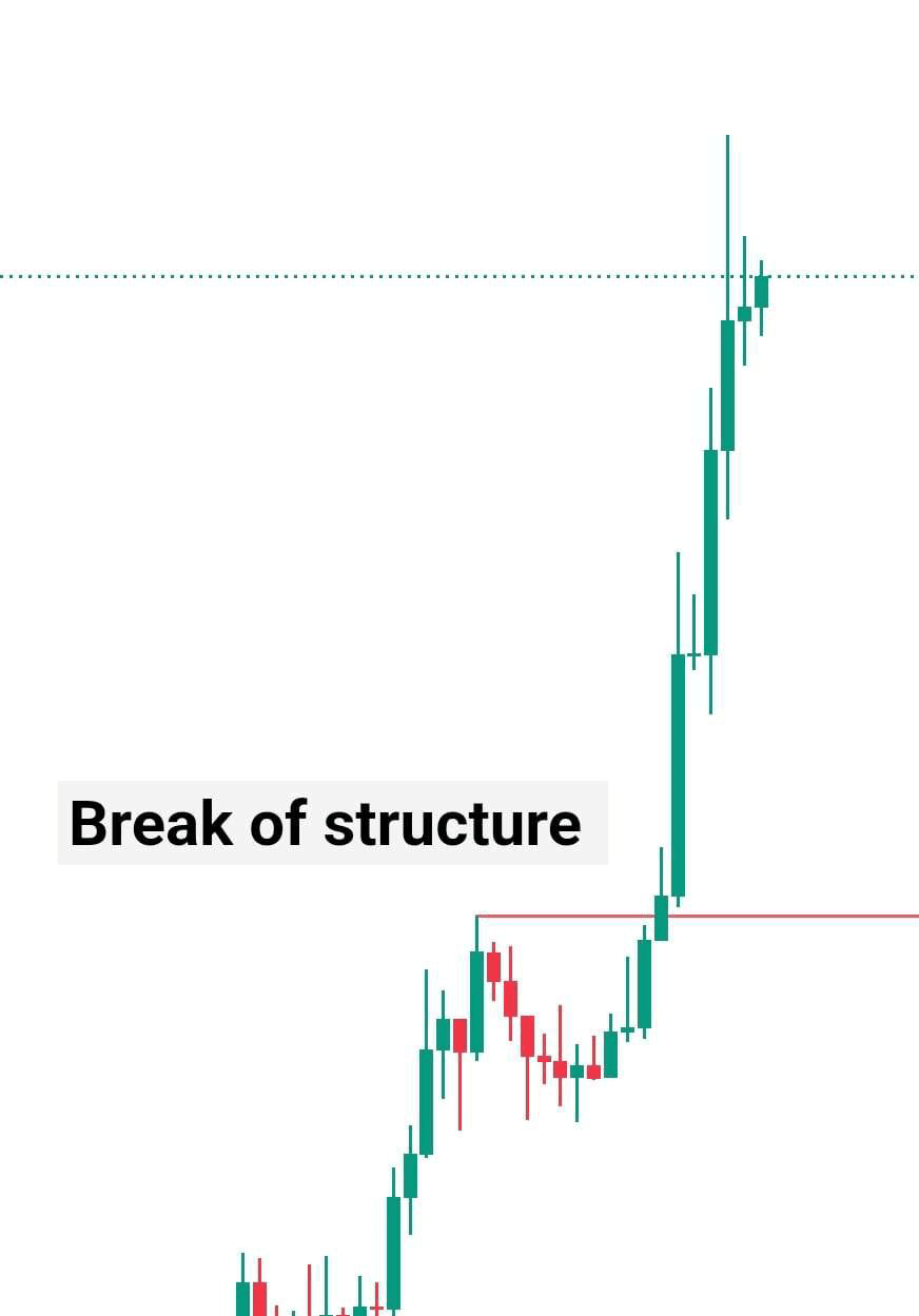 Let’s Learn Break Of Structure And Liquidity Sweep/ Fake out | CRYPTO ...