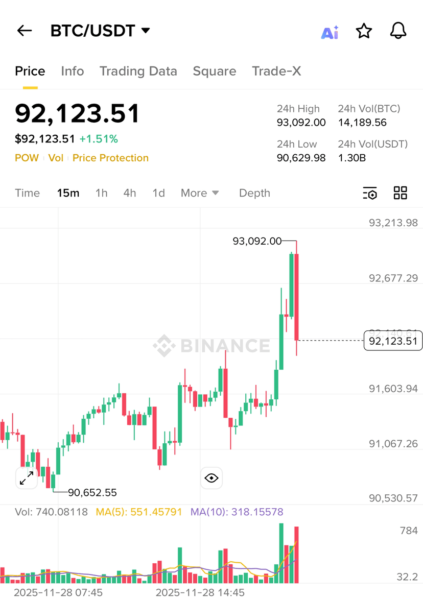 $BTC Alcanza el objetivo de $93k del que hablamos a principi | CRYPTO ...