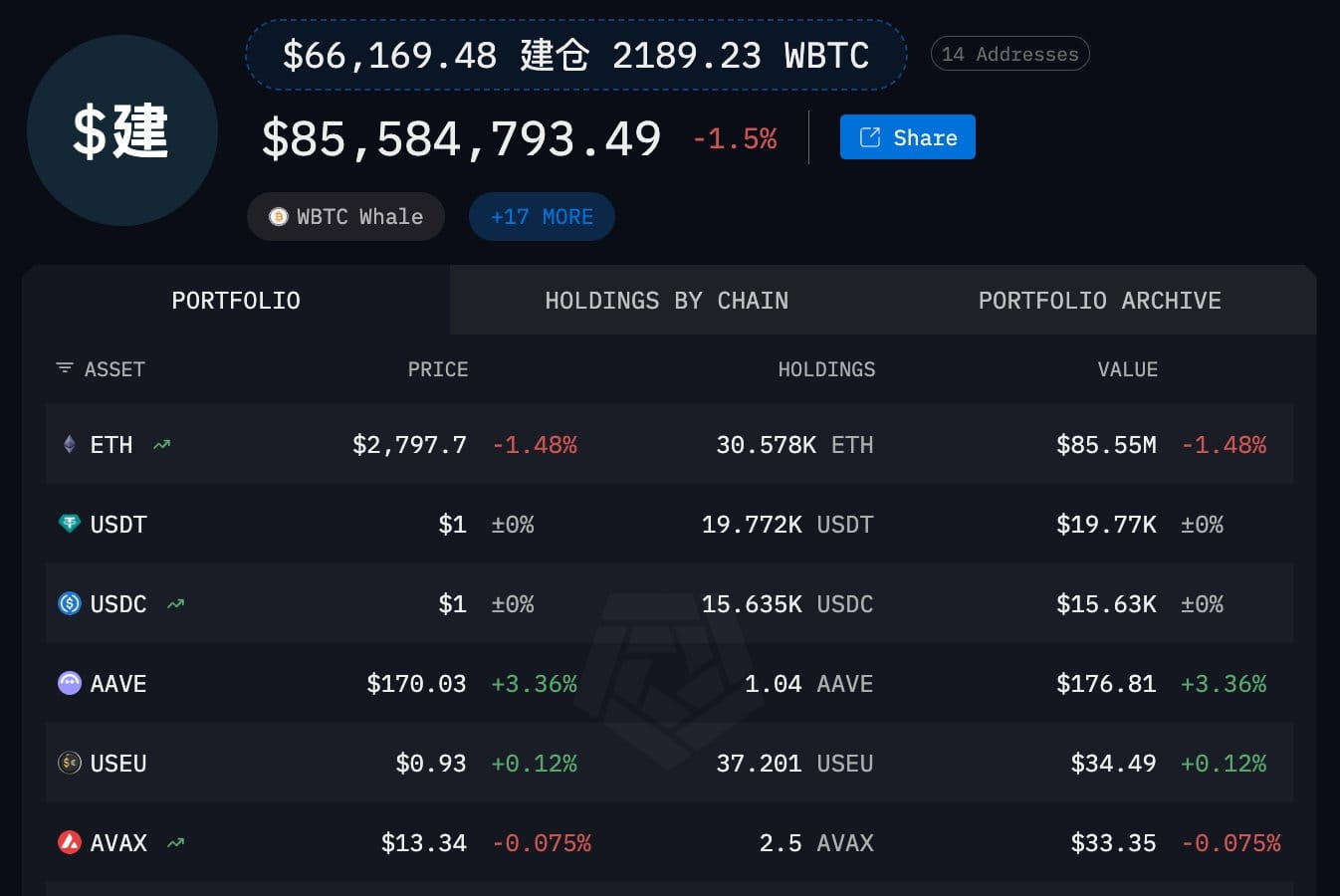Whale Sells 2,189 $WBTC – Still Sitting on $85 Million in | Crypto ...