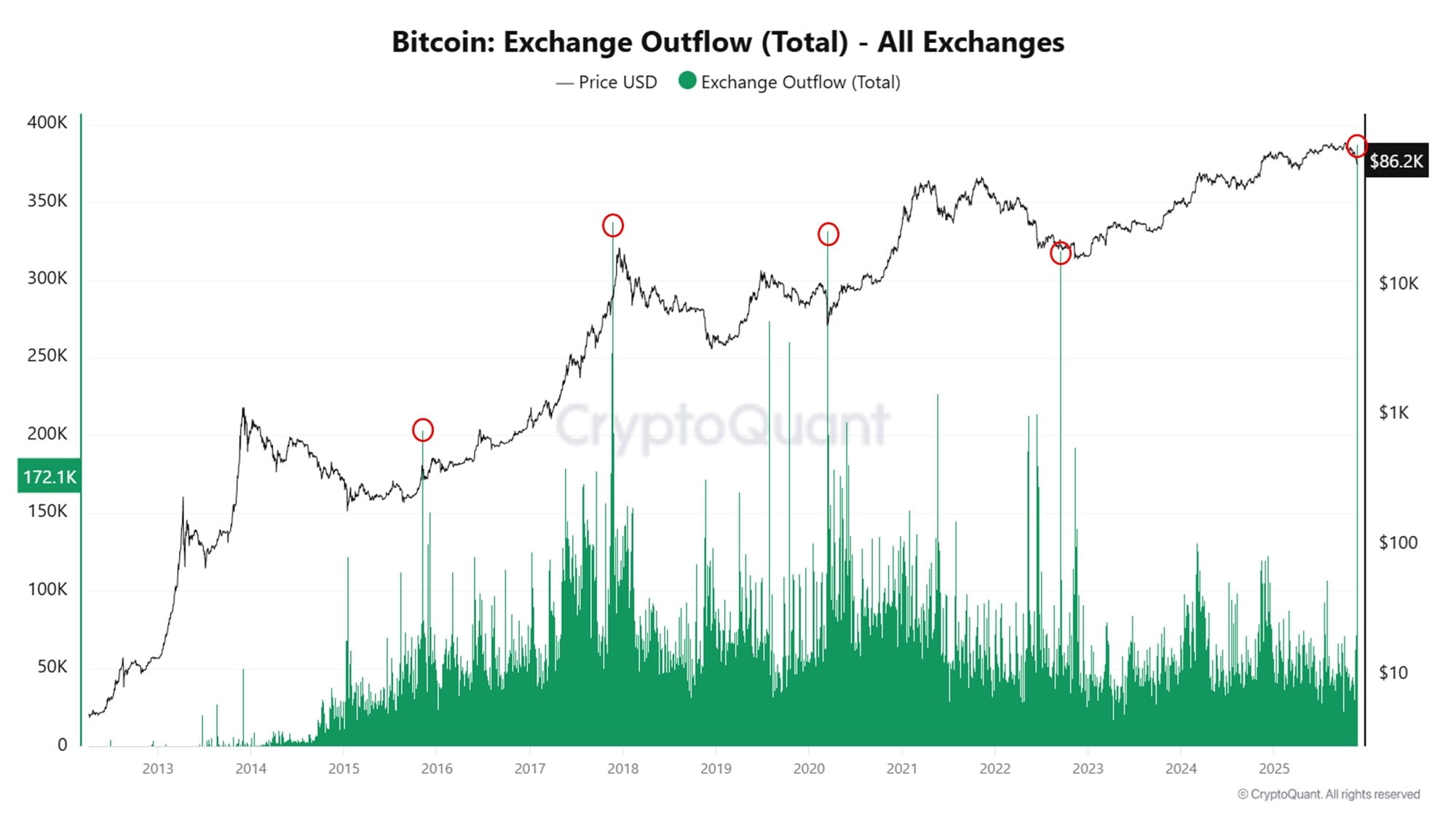 🚨 Record $BTC Outflow Just Hit the Market! On November 22, | Crypto ...