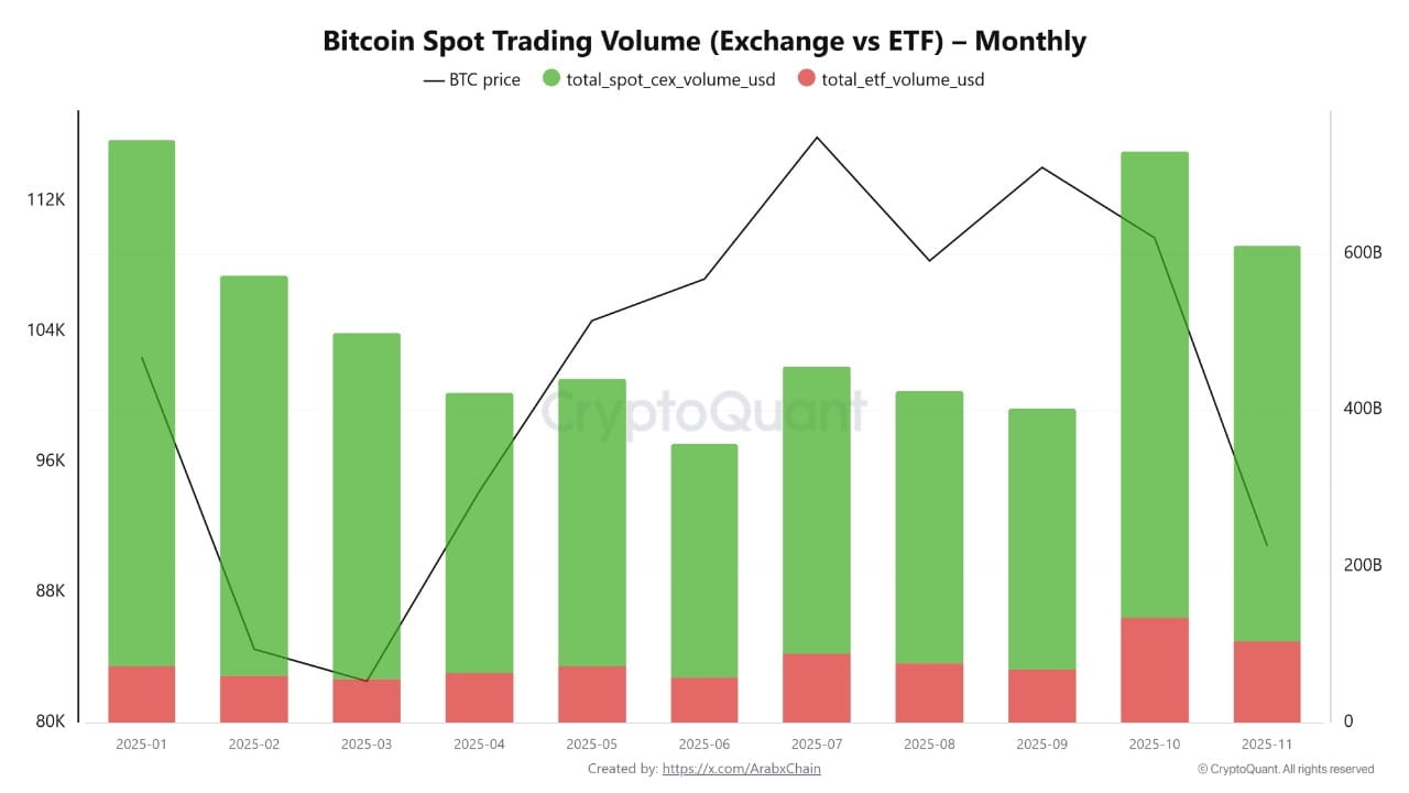 Spot $BTC ETF Volume Hits $105B in November; One of the | Crypto Globe ...