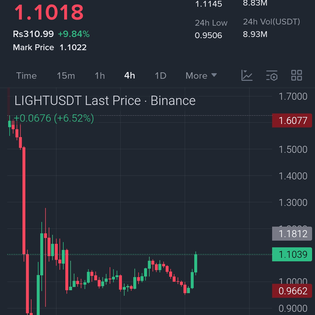 $LIGHT just woke up strong on the 4H clear breakout candle ...