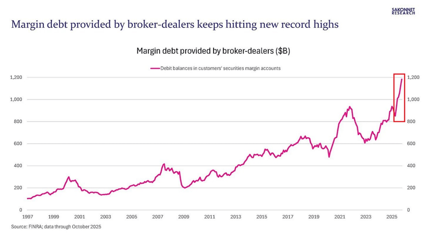 Leverage Mania: US Margin Debt Explodes to Record $1.2 Trillion ...