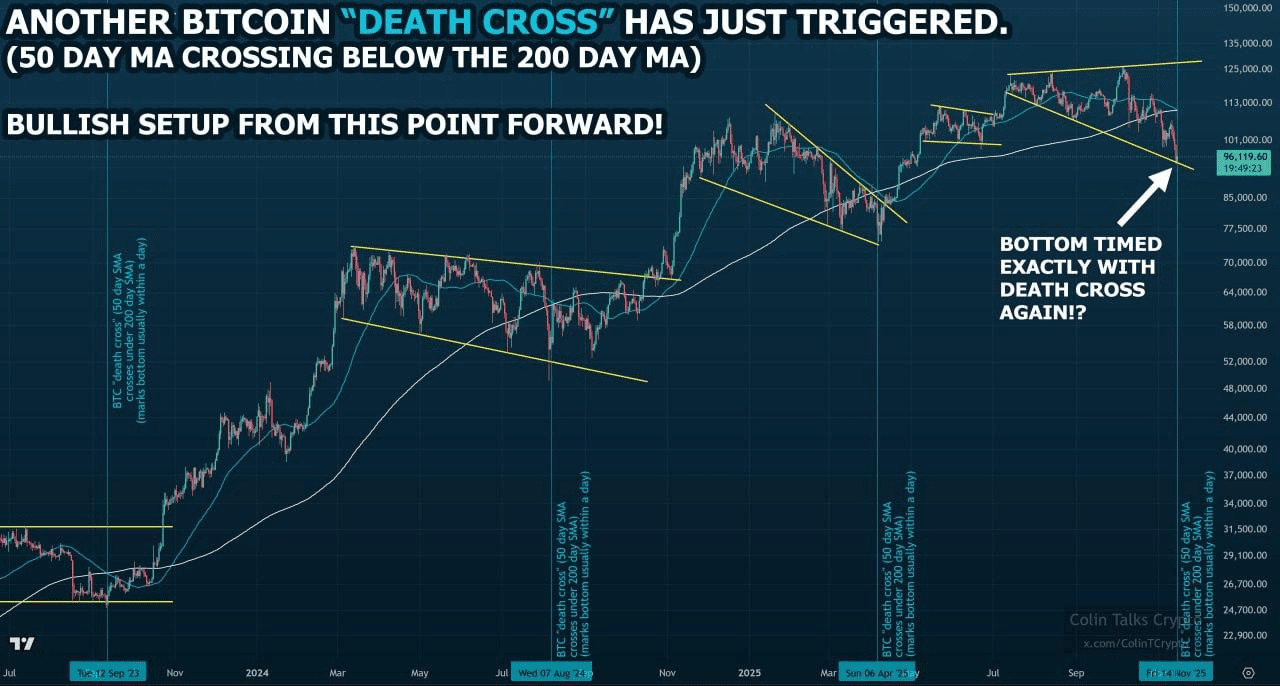 DEATH CROSS on the $BTC Chart: Why is this Our Signal to the Bottom ...
