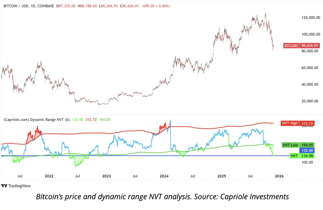 Bitcoin News Today: Bitcoin Mining Stress Reaches Cycle Lows — A ...