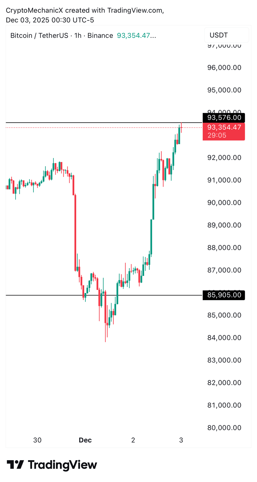 $BTC $93K Your’re | CRYPTO MECHANIC on Binance Square